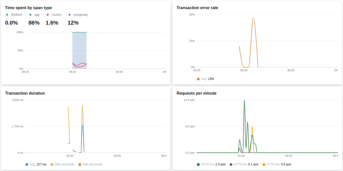 [APM] Transaction error rate is empty even though there were errors ...