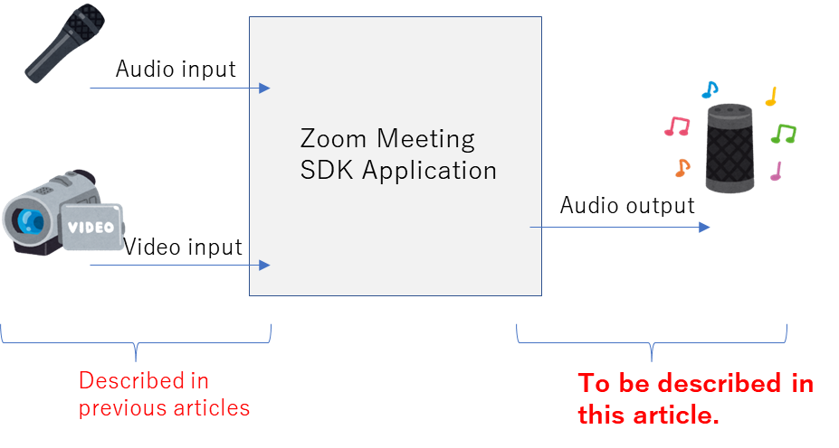 Zoom Meeting SDKとVosk browserでZoom会議のリアルタイム文字起こし #QiitaEngineerFesta2022 - Qiita