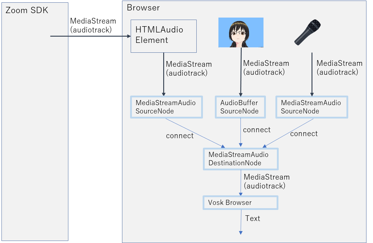 Zoom Meeting SDKとVosk browserでZoom会議のリアルタイム文字起こし #QiitaEngineerFesta2022 - Qiita