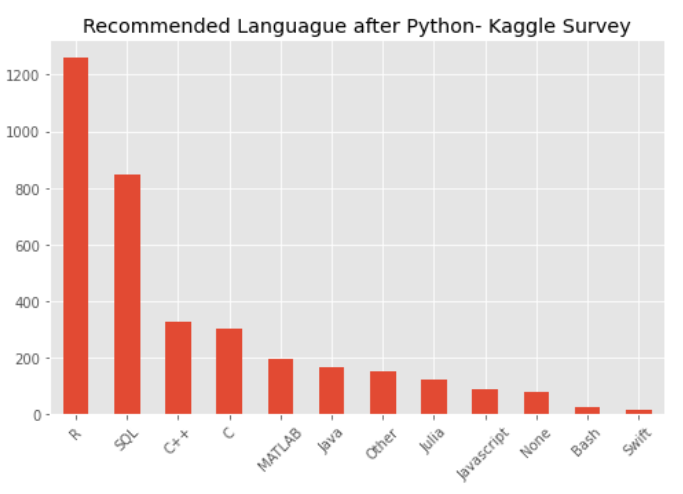 GitHub - saharrsaber/kaggle-survey-visualization-EDA