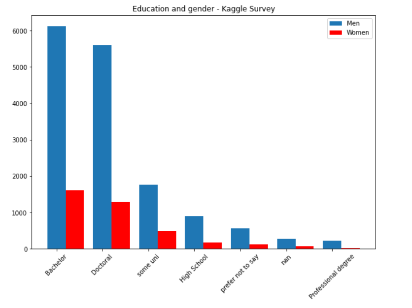 GitHub - saharrsaber/kaggle-survey-visualization-EDA