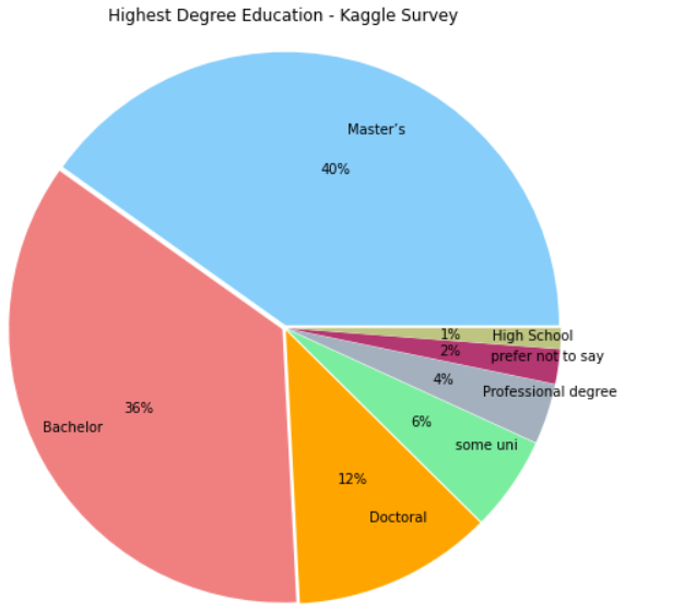 GitHub - saharrsaber/kaggle-survey-visualization-EDA