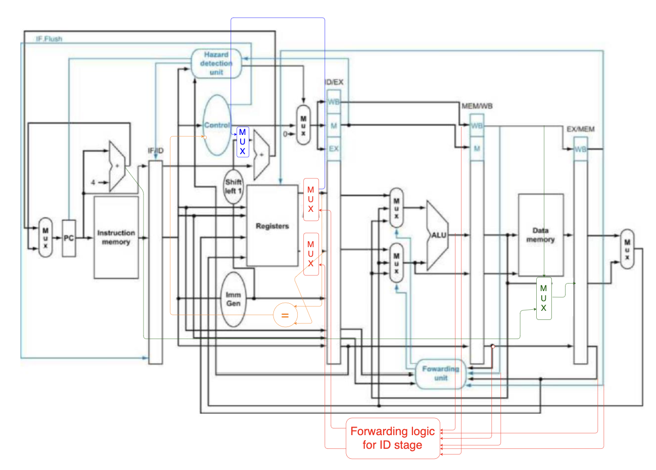 GitHub - NTUEE-DSD-G1/Pipelined-RISCV