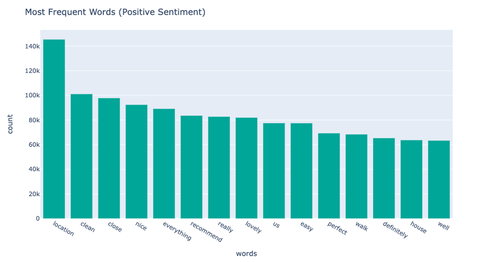 GitHub - MellowPhi/Airbnb-Sentiment-Analysis