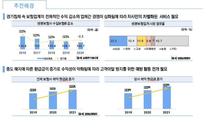 GitHub - sednjs/POSCO-Bigdata-project: 보험사 고객의 보험 및 대출 데이터 분석을 통한 보험사 수익 향상