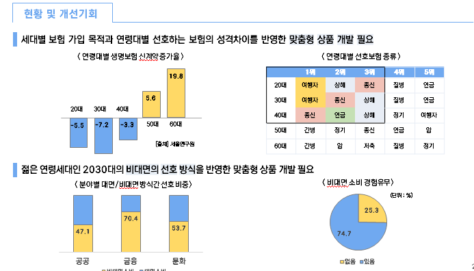 GitHub - sednjs/POSCO-Bigdata-project: 보험사 고객의 보험 및 대출 데이터 분석을 통한 보험사 수익 향상