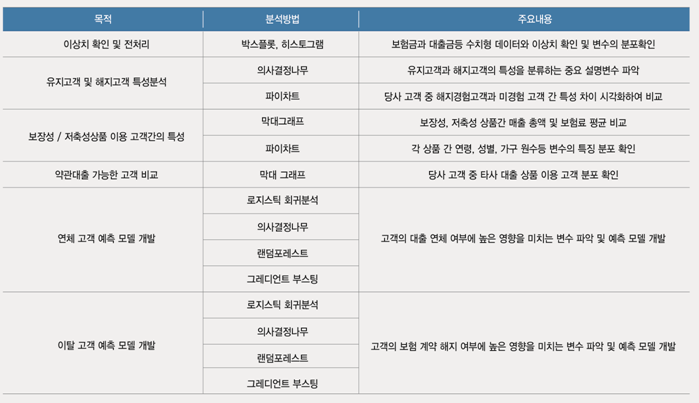 GitHub - sednjs/POSCO-Bigdata-project: 보험사 고객의 보험 및 대출 데이터 분석을 통한 보험사 수익 향상