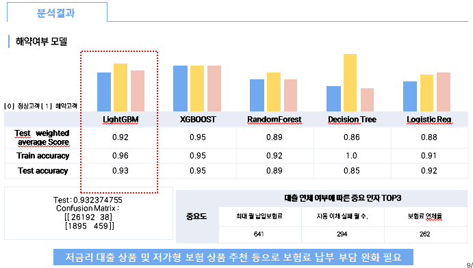 GitHub - sednjs/POSCO-Bigdata-project: 보험사 고객의 보험 및 대출 데이터 분석을 통한 보험사 수익 향상