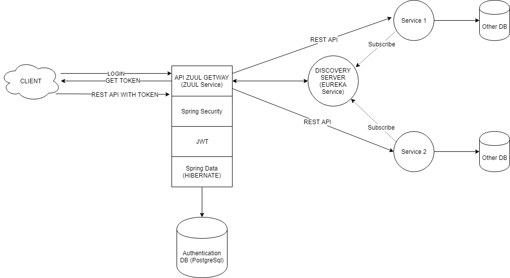 Github Jecushunkspring Boot Eureka Zuul Jwt 6649