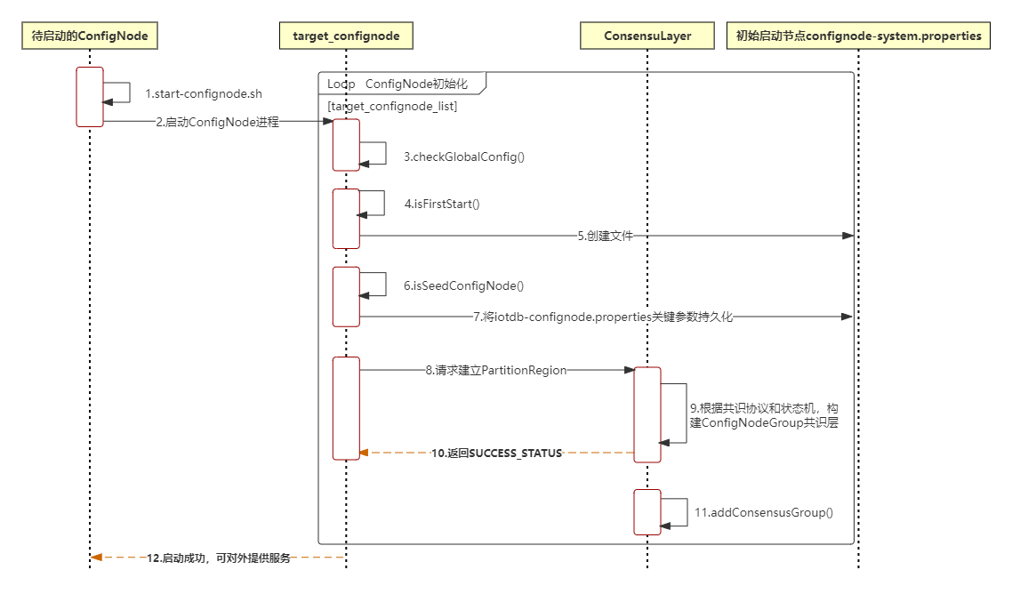 ConfigNode and DataNode Scaling · Issue #6004 · apache/iotdb · GitHub