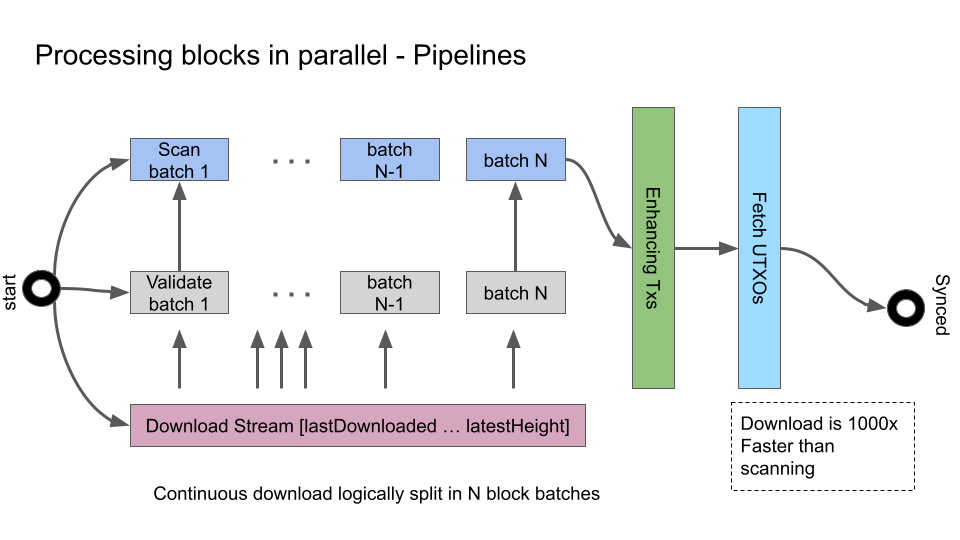 Parallelize download and processing of blocks · Issue #442 · Electric ...