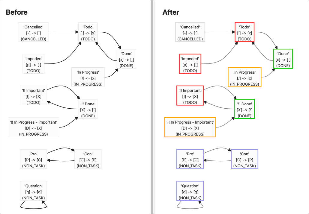 Colour-code the Mermaid status diagrams so they are easier to read ... Colour-code the Mermaid status diagrams so they are easier to read ...