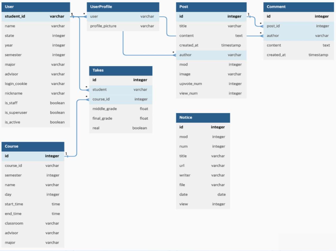 GitHub - kevink1113/Sogang-Portal: 서강대학교 내 분산되고 사용자 경험이 좋지 않은 서비스들을 통합하고 인맥 커넥션이 가능한 웹앱