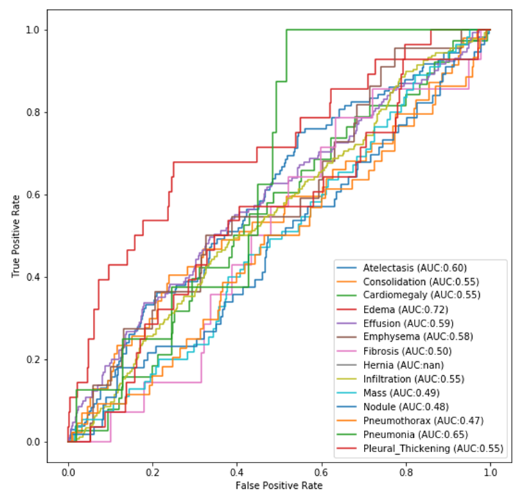 GitHub - CCChen19990820/AI-Medical_Chest-X-rays-images-classification-using-CNN-model
