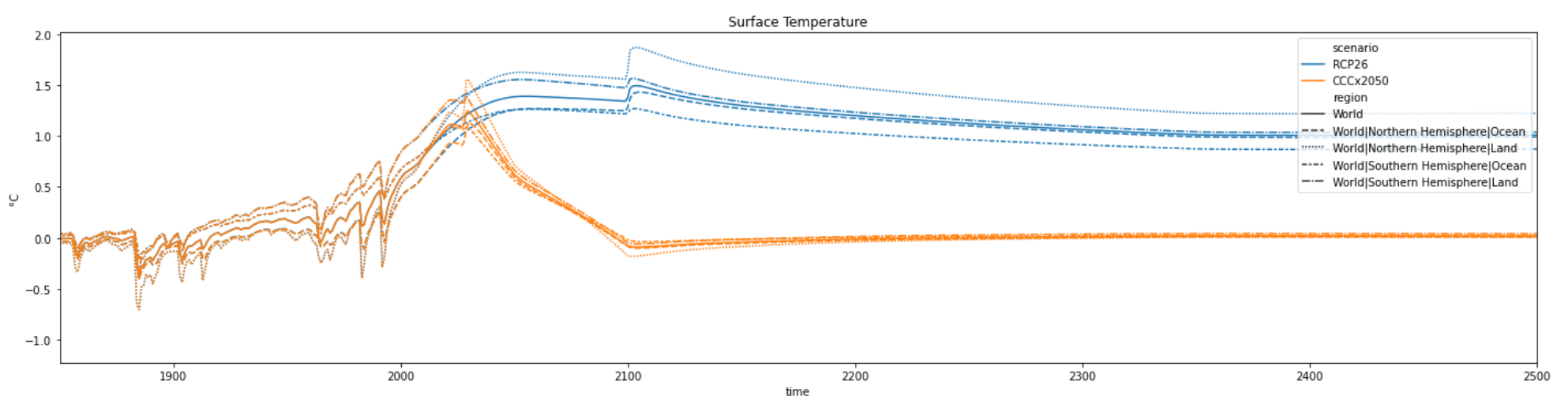 increase GHG response outside of scen · Issue #324 · openscm/pymagicc · GitHub