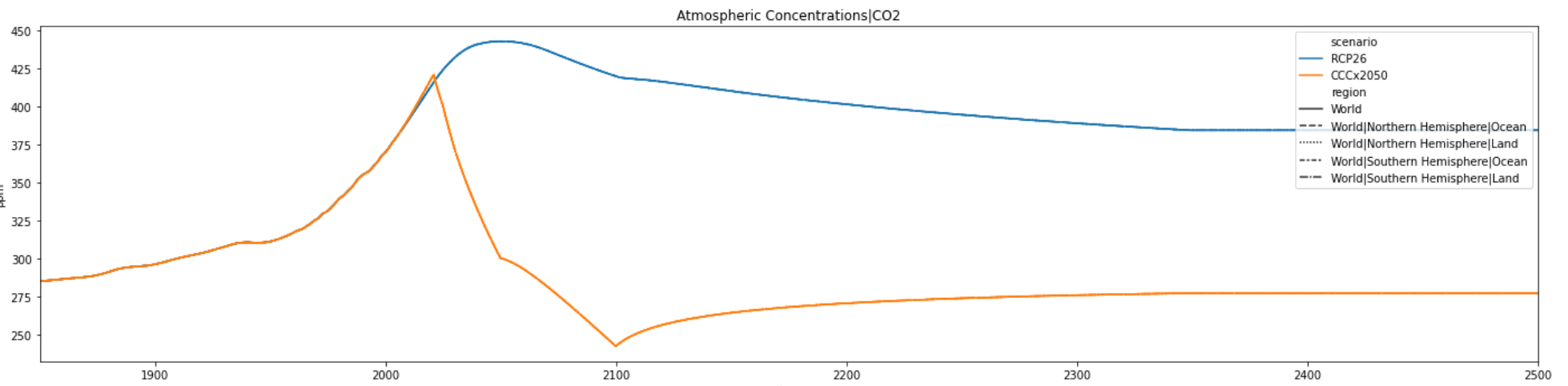 increase GHG response outside of scen · Issue #324 · openscm/pymagicc · GitHub