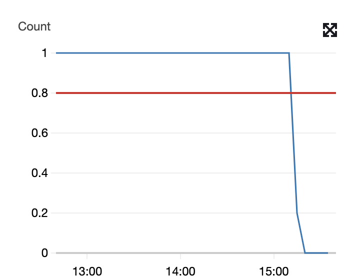 Elasticsearch EC2 CPU 사용률 slack 알림을 도입한다. · Issue #461 · woowacourse/prolog · GitHub