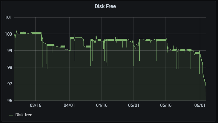 Disk usage increases very rapidly after latest updates · Issue #711 ...