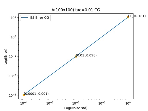 GitHub - FurkanYlmz97/GMRES_Pseudoinverse_and_CG: In this study I have investigate the ...