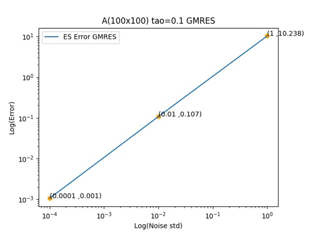GitHub - FurkanYlmz97/GMRES_Pseudoinverse_and_CG: In this study I have investigate the ...