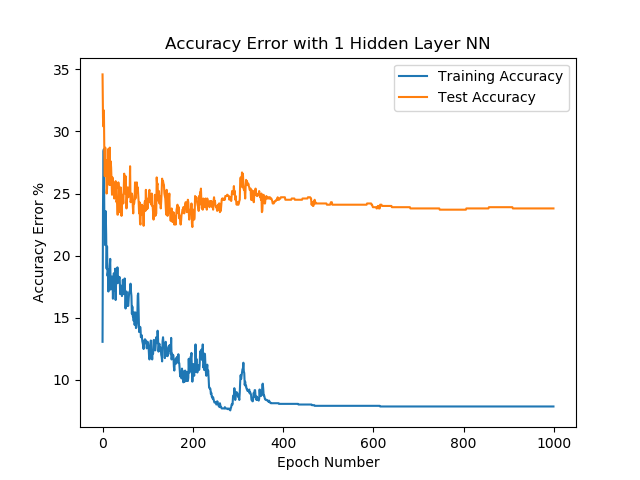 GitHub - FurkanYlmz97/Cat-vs-Car-Detection: Two multi-layer neural ...