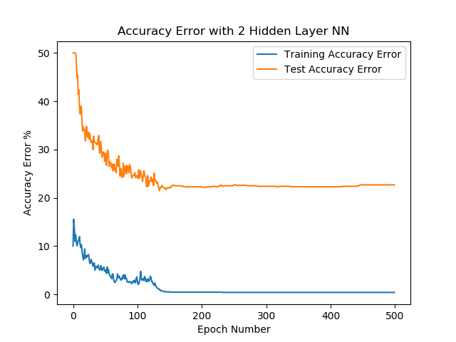 GitHub - FurkanYlmz97/Cat-vs-Car-Detection: Two multi-layer neural ...