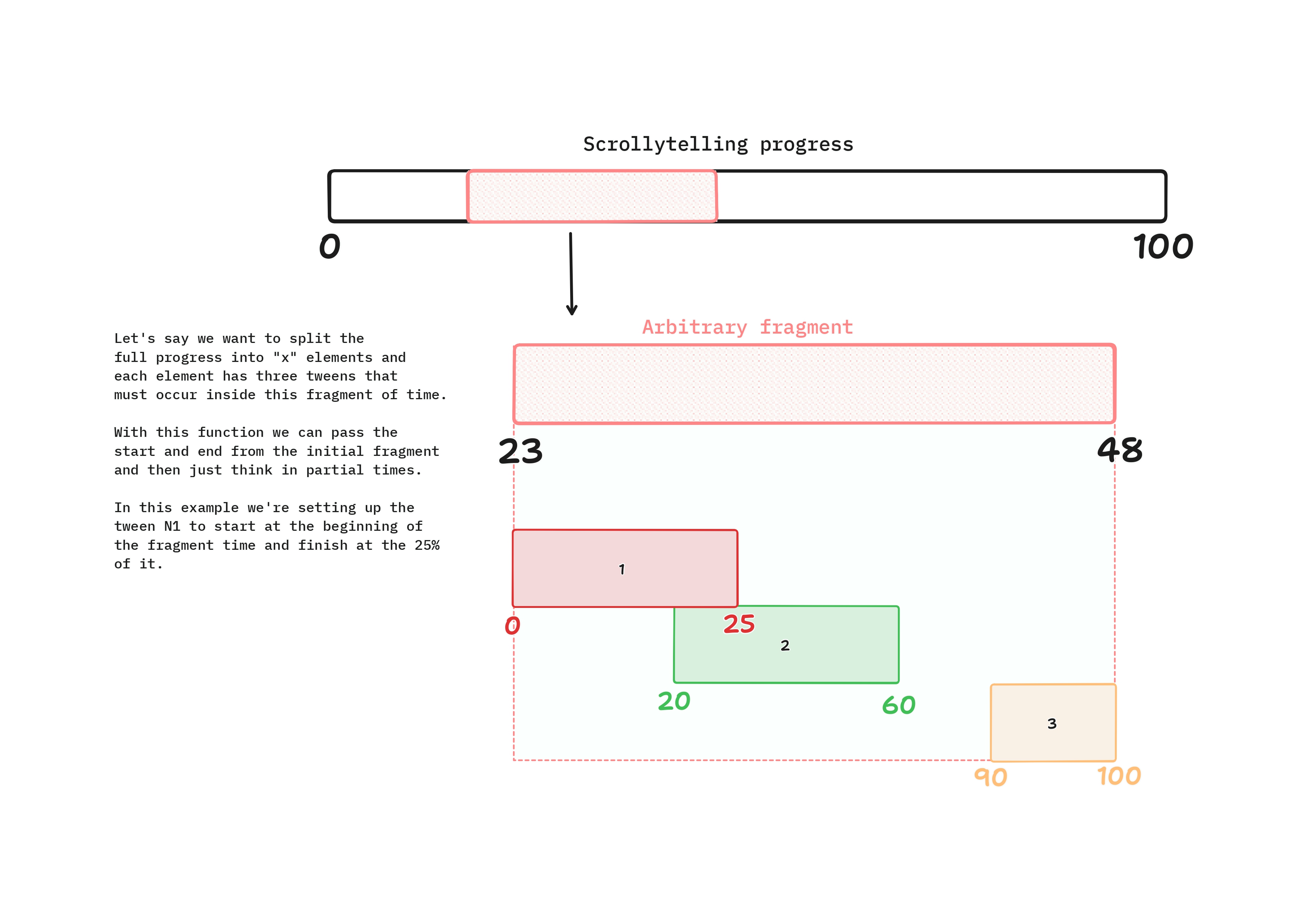 Get partial tween start and end marks for the @bsmnt/scrollytelling Animation component · GitHub