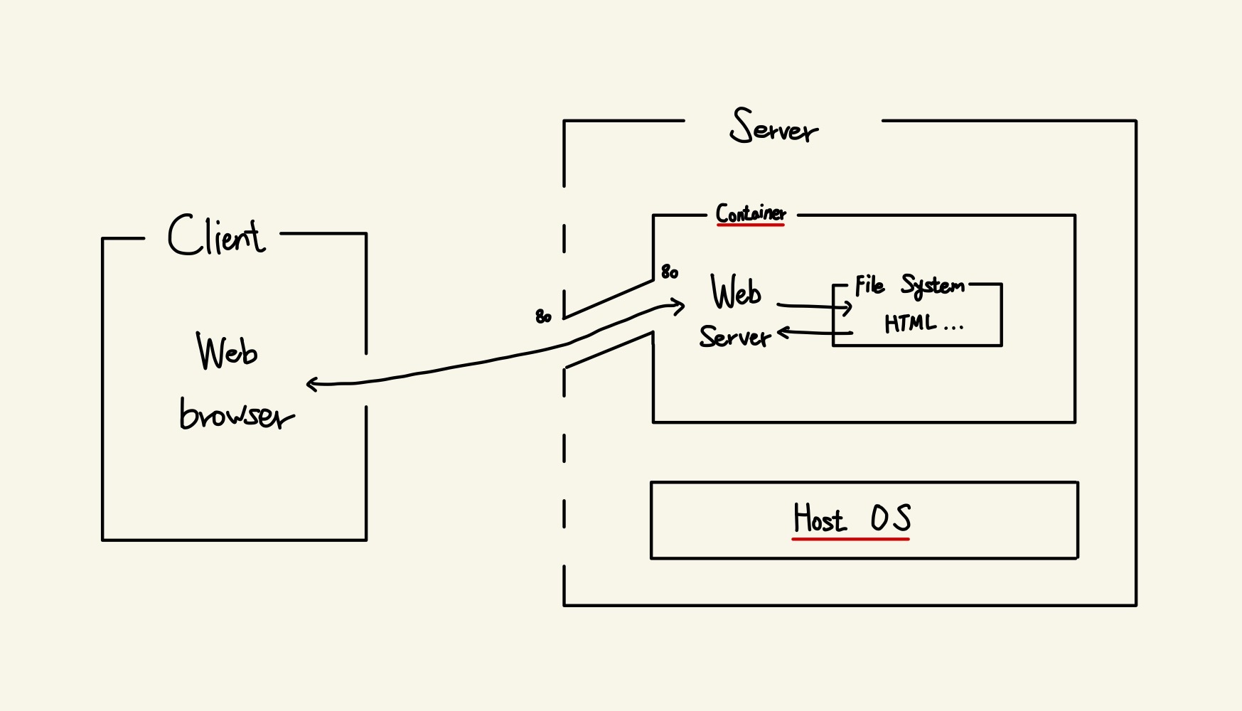 [Docker] 기본 개념 및 사용 방법