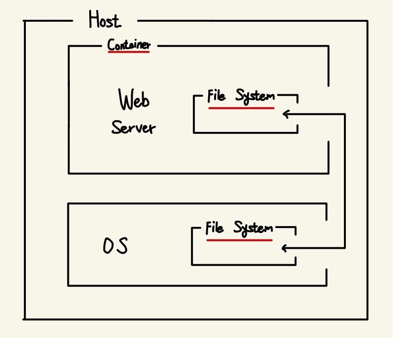 [Docker] 기본 개념 및 사용 방법