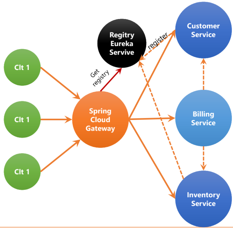 GitHub - lagjaw/Micro-Service