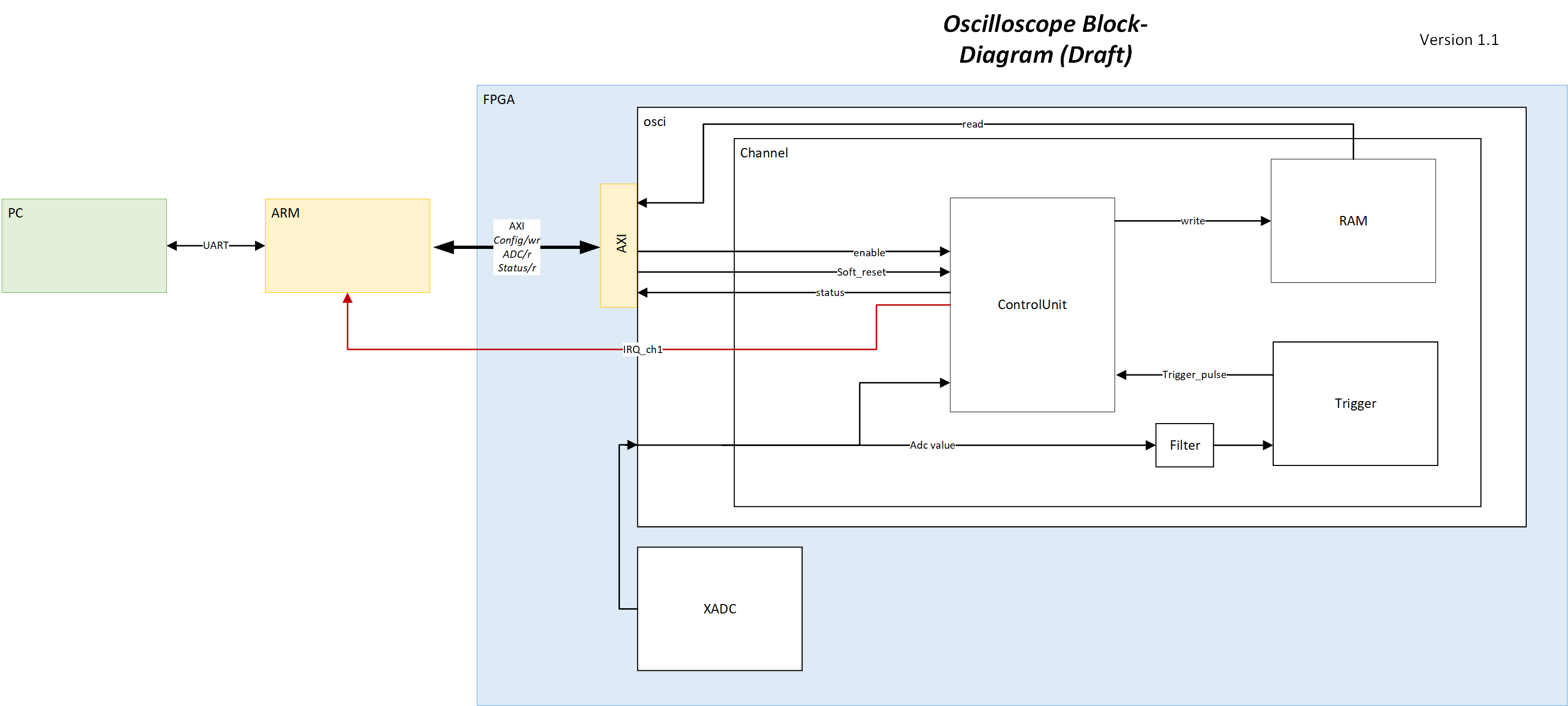 Github Sanore Oscilloscope