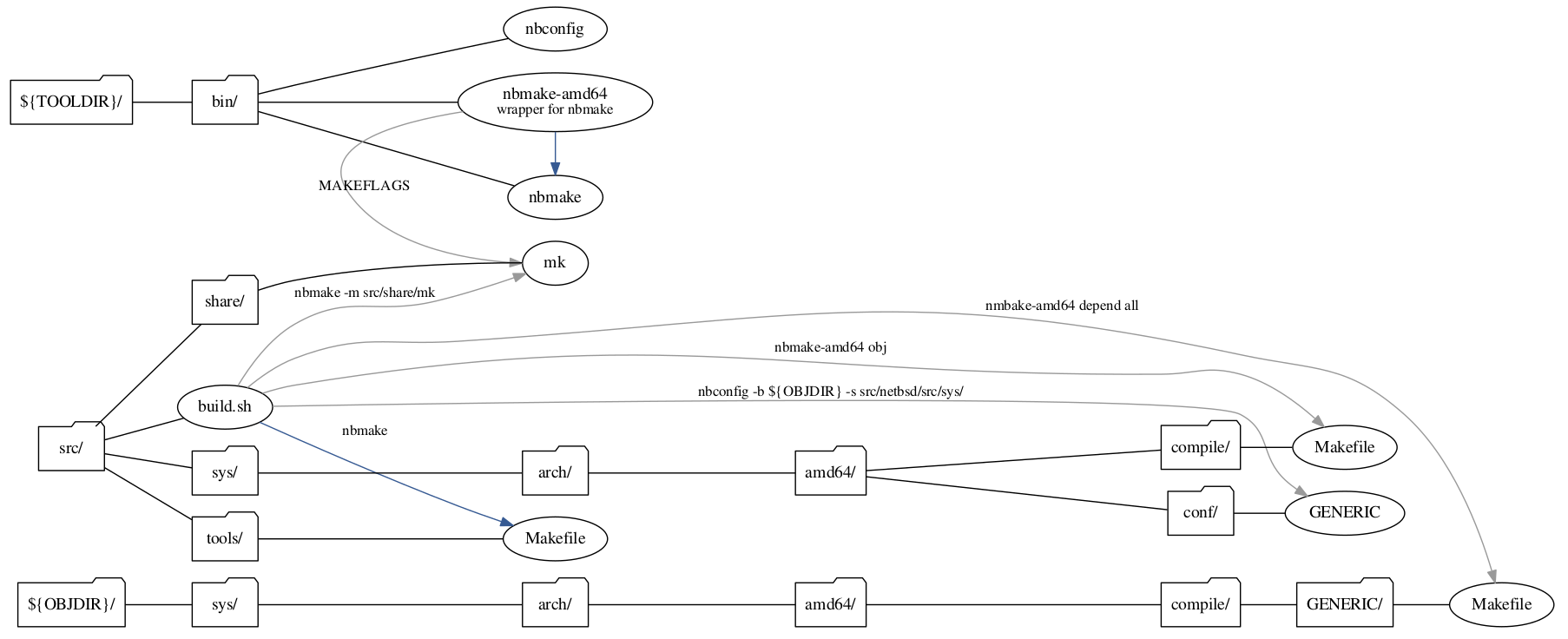 GitHub - wataash/DepTree: (WIP) Draws file dependency graph
