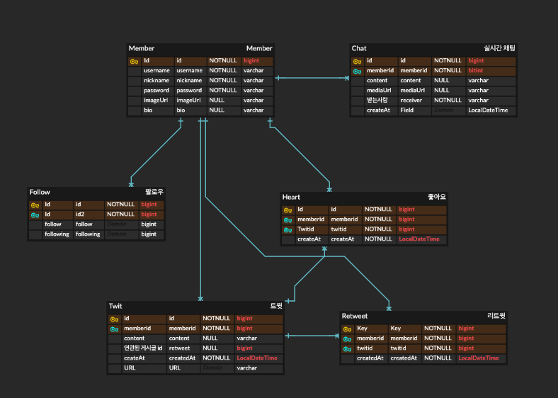GitHub - CloneCoding-Team4-BE/Twitter-Clone: 트위터 클론 미니 프로젝트 입니다