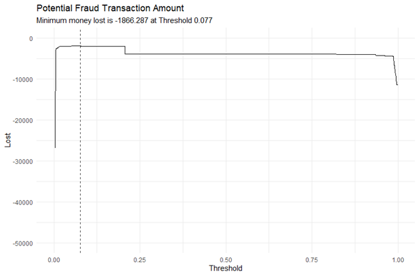 Github Asva16cc Fraud Detection Comparing The Usage Of Over Sampling On Three Approach To