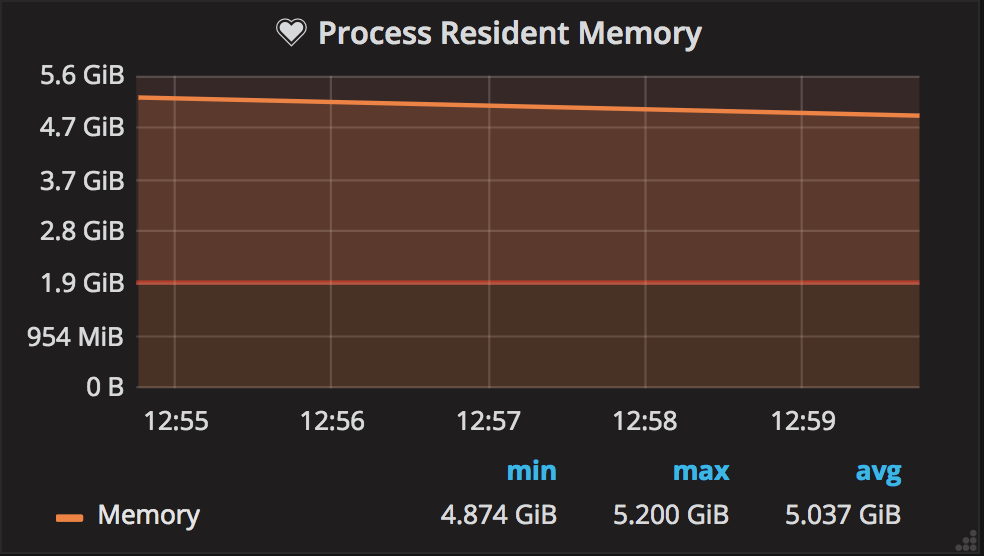 Prometheus Version 20 Memory Leak · Issue 3685 · Prometheusprometheus · Github