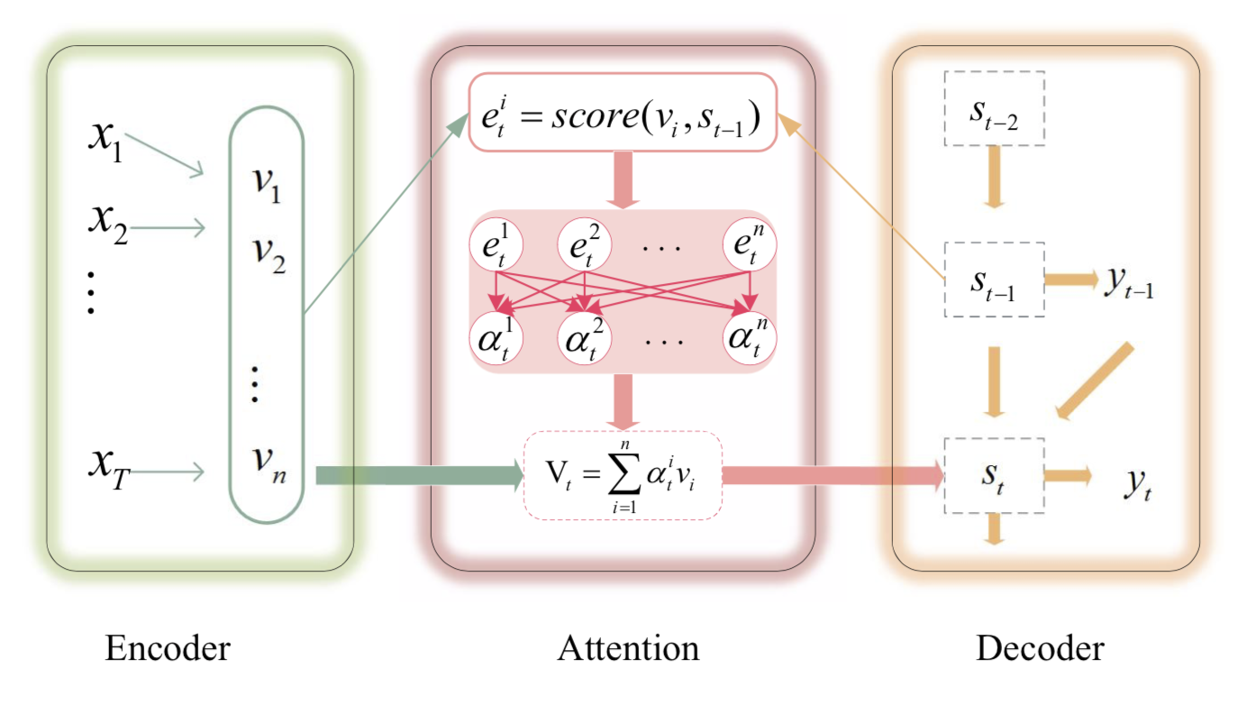 Video Summarization with Attention-Based Encoder-Decoder Networks ...