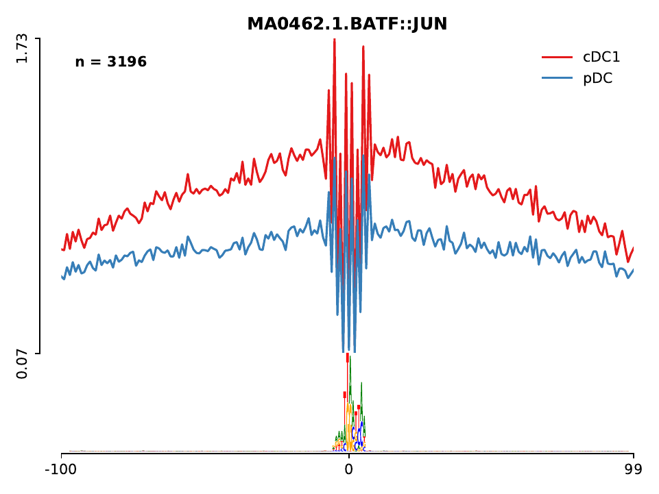 Interpretation of ATAC-seq profile · Issue #187 · CostaLab/reg-gen · GitHub