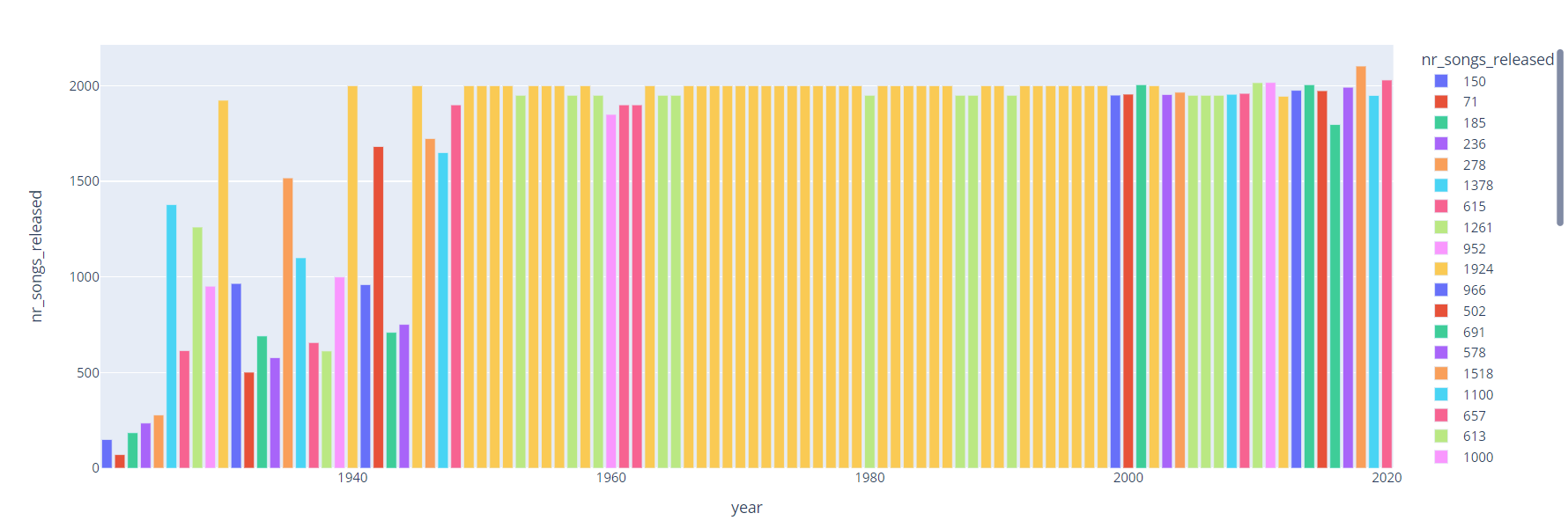 GitHub - AnaMaria2019/data-vis-spotify-songs-dataset