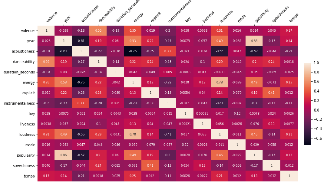 GitHub - AnaMaria2019/data-vis-spotify-songs-dataset