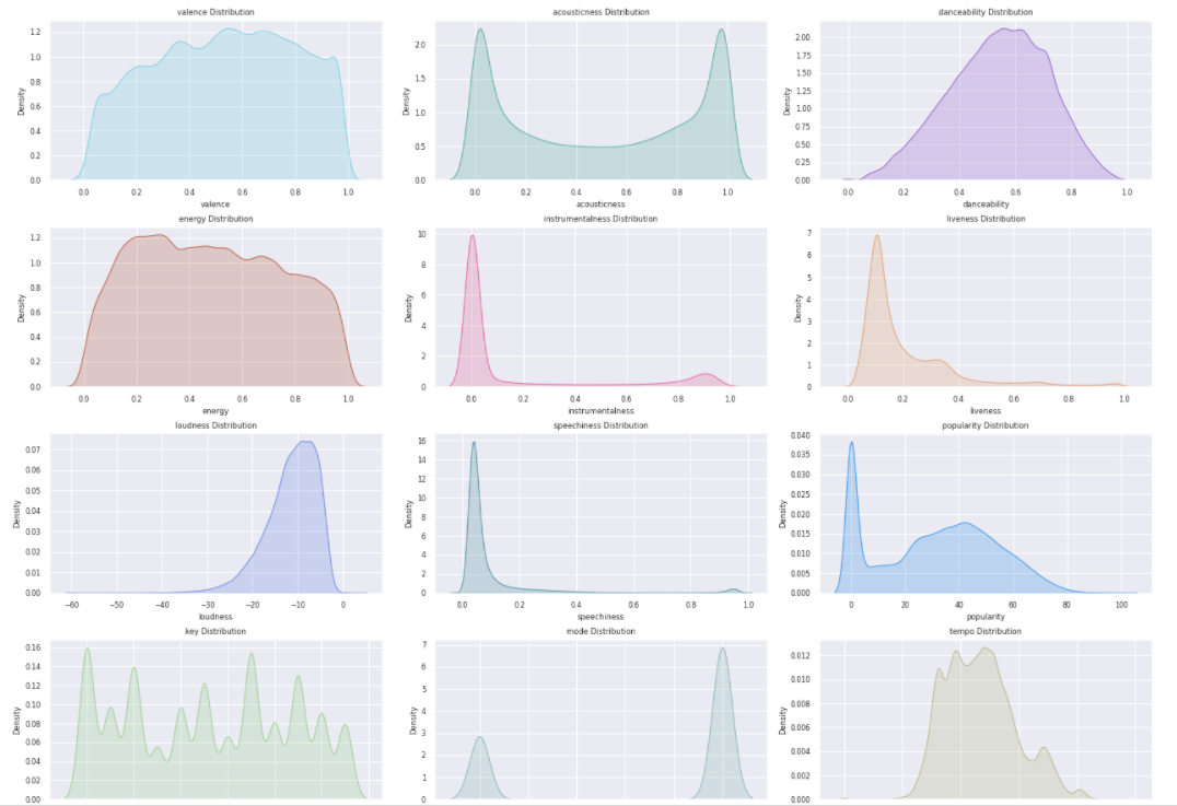 GitHub - AnaMaria2019/data-vis-spotify-songs-dataset