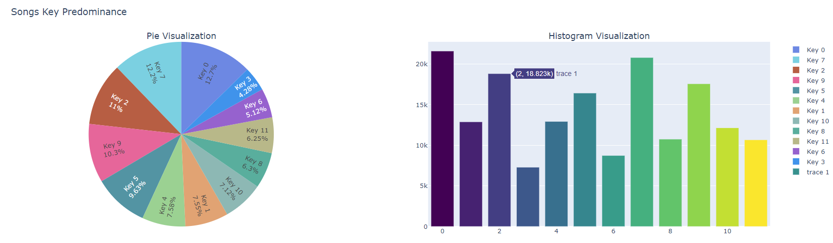 GitHub - AnaMaria2019/data-vis-spotify-songs-dataset