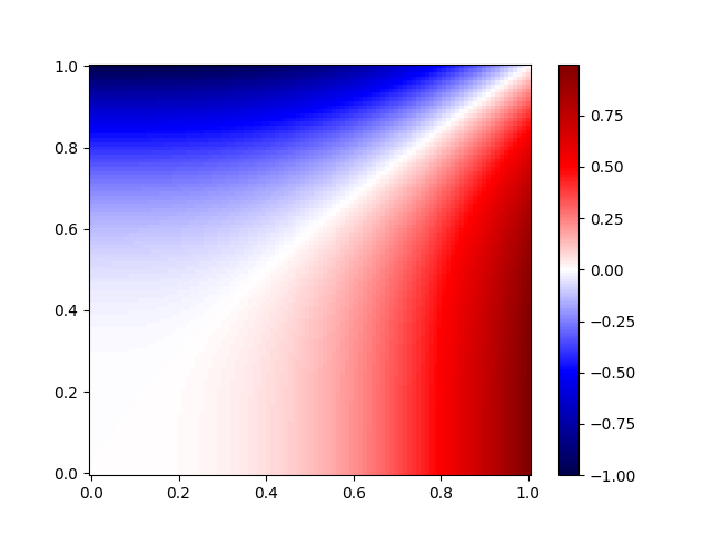 Bug Saving A Fig With A Colorbar Using A `twoslopenorm` Sometimes Results In Posx And Posy