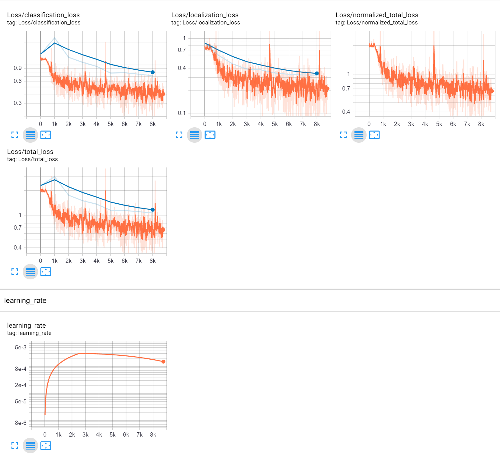 Efficientdet Training Loss Nan · Issue 9151 · Tensorflow Models · Github