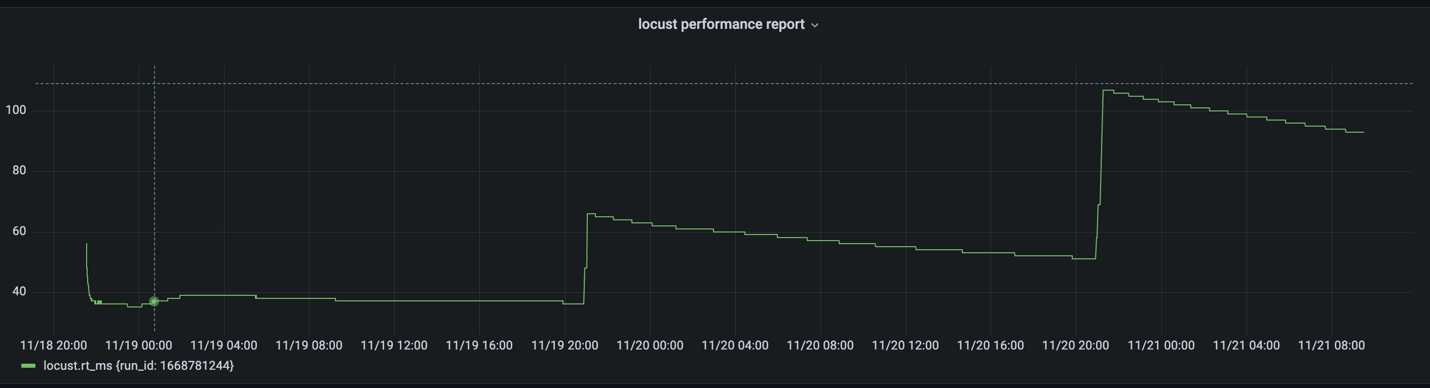 [Bug]: [benchmark][standalone]Milvus ivf_sq8 index search, query, load_collection interface ...