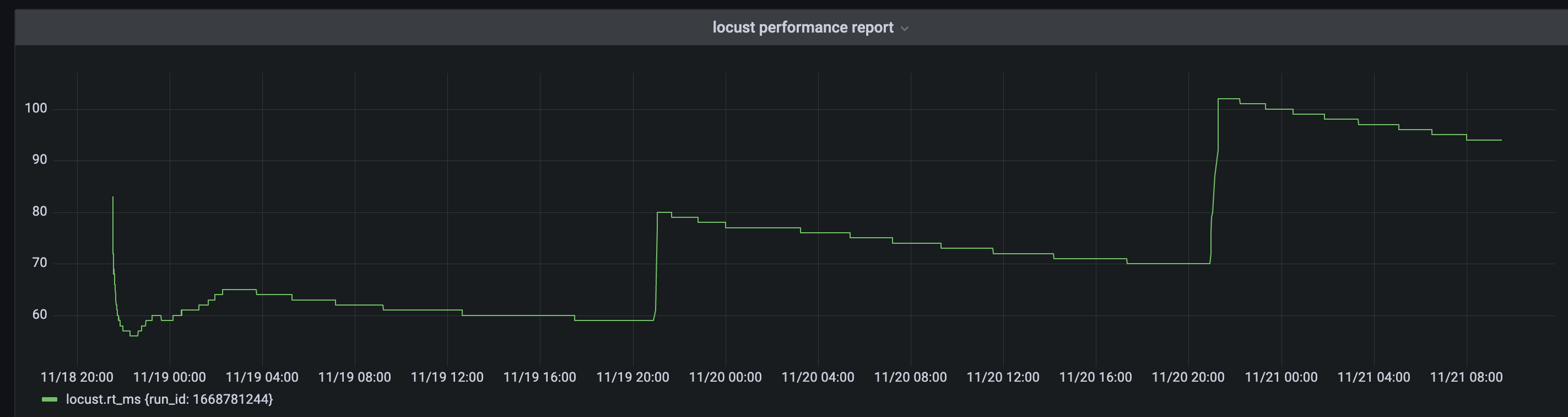 [Bug]: [benchmark][standalone]Milvus ivf_sq8 index search, query, load ...
