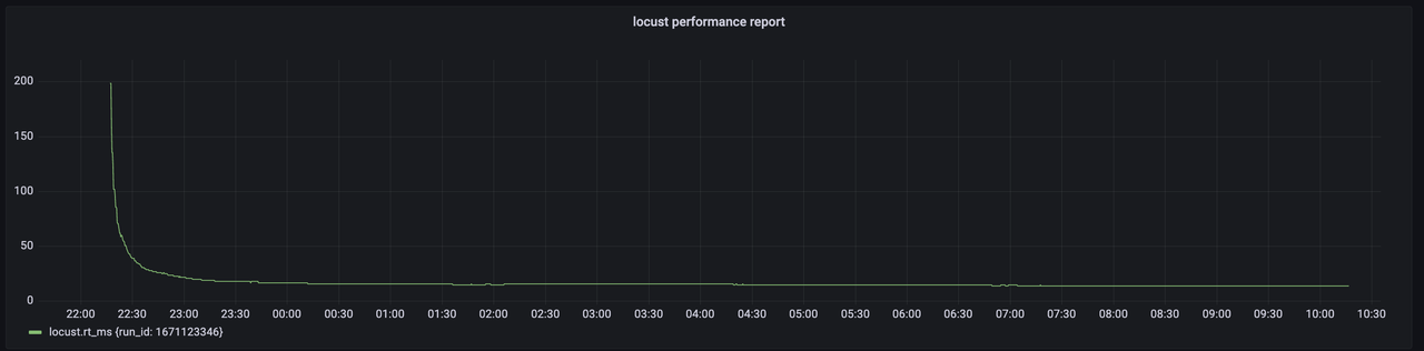 Bug Benchamrk Milvus Search Query And Load Latency Keeps Growing · Issue 21897 · Milvus Io