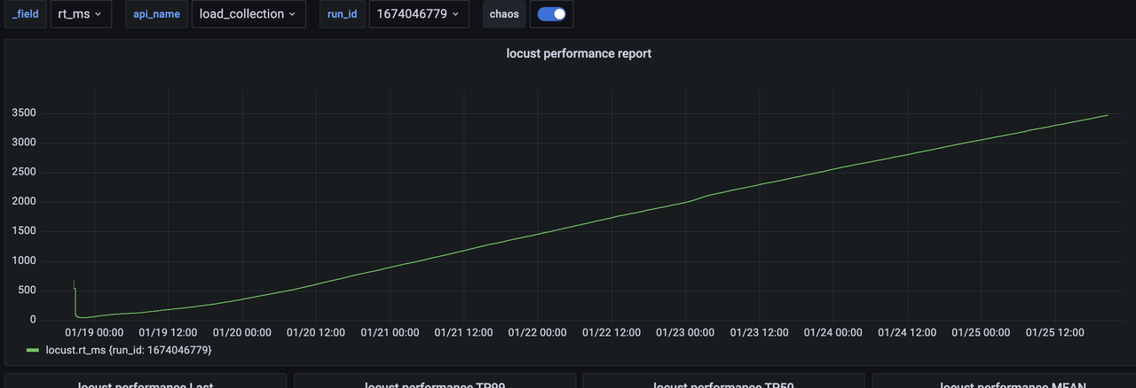Bug Benchamrk Milvus Search Query And Load Latency Keeps Growing · Issue 21897 · Milvus Io