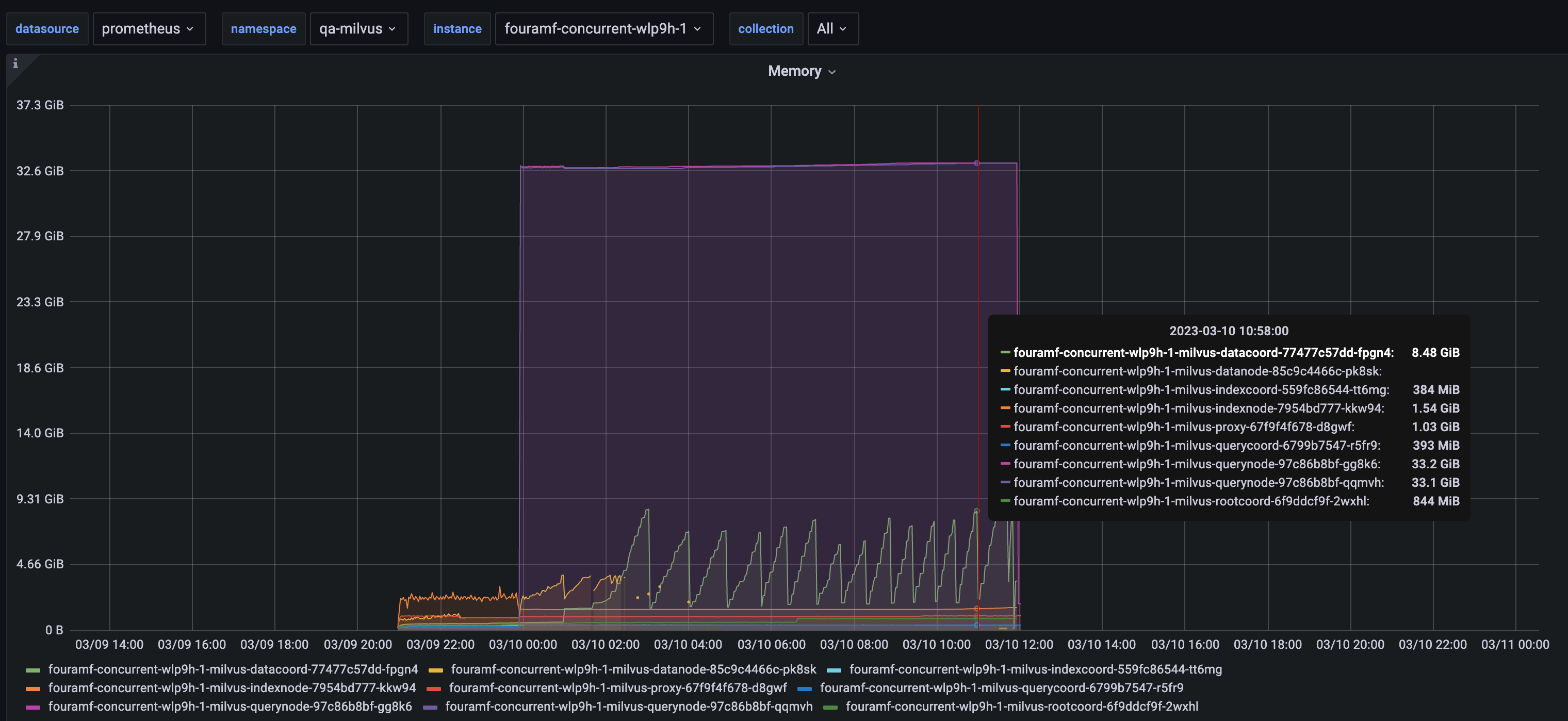 [Bug]: [benchmark][cluster]Milvus search failed , datanode crash and client side reported ...