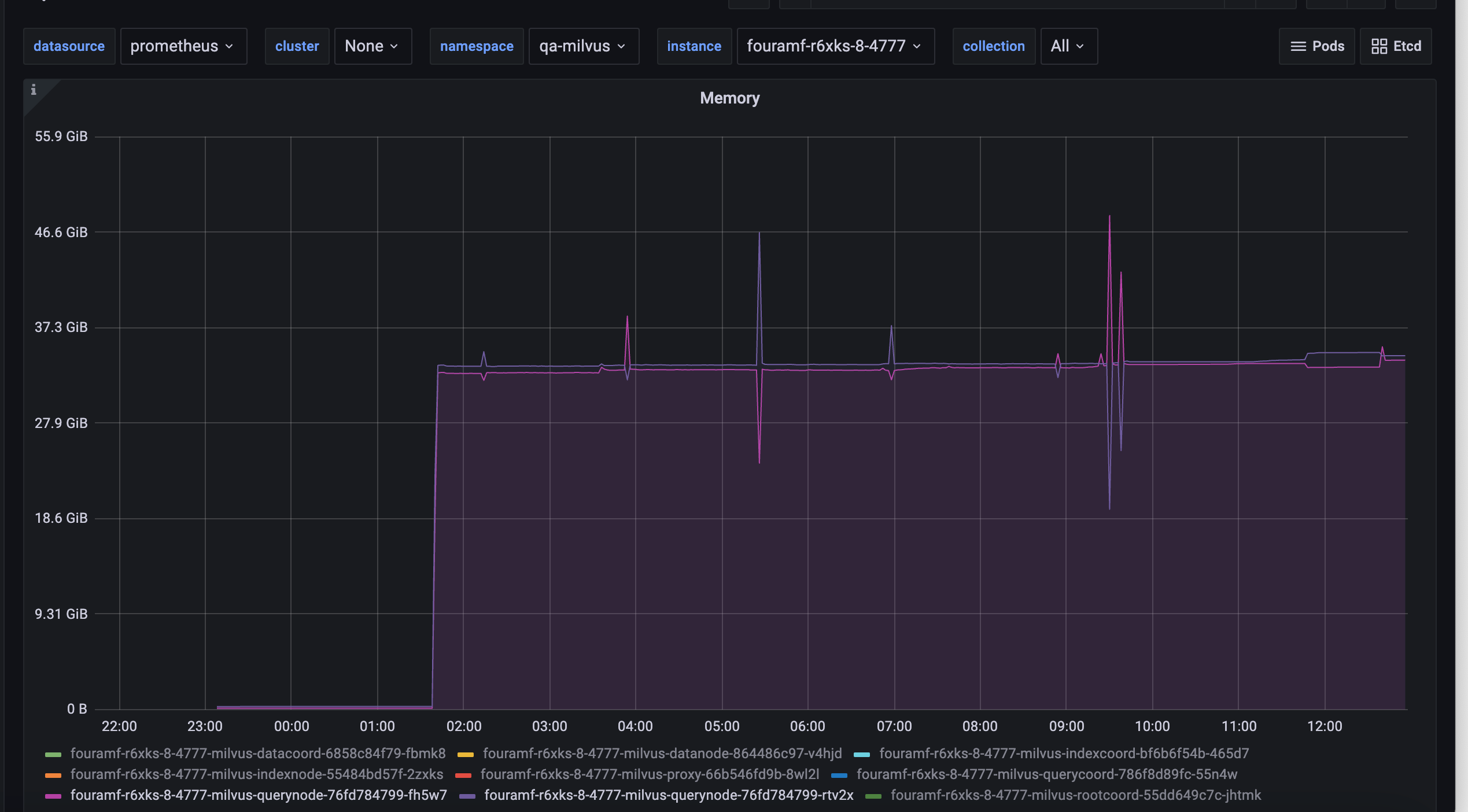 Bug Benchmark Insert 100 Million Data Concurrent Operations Querynode Has Memory Burrs