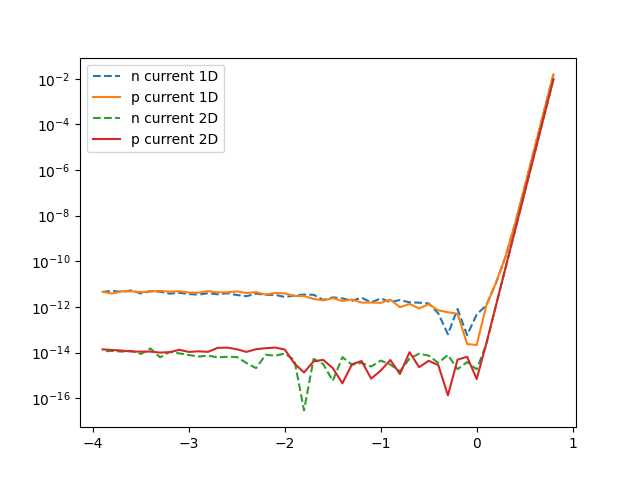 diode1d and diode2d results not consistent · Issue #92 · devsim/devsim ...